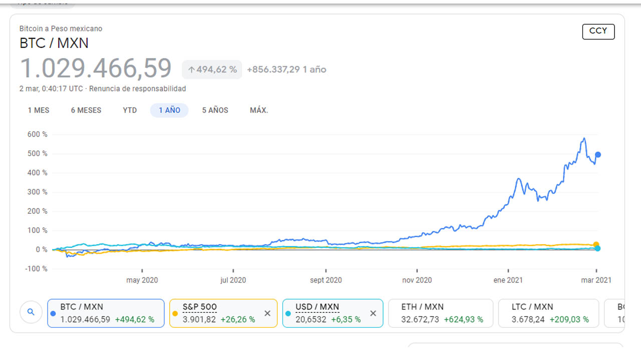 ¿Dónde checar el precio del Bitcoin en tiempo real?